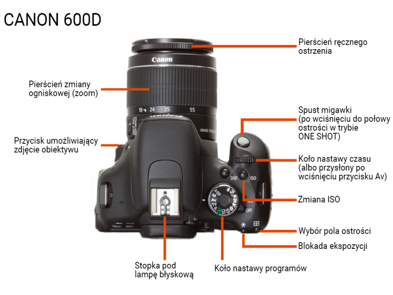 Kurs fotografii cyfrowej od podstaw – 9 lekcji → 1.2 Tryby pracy ...